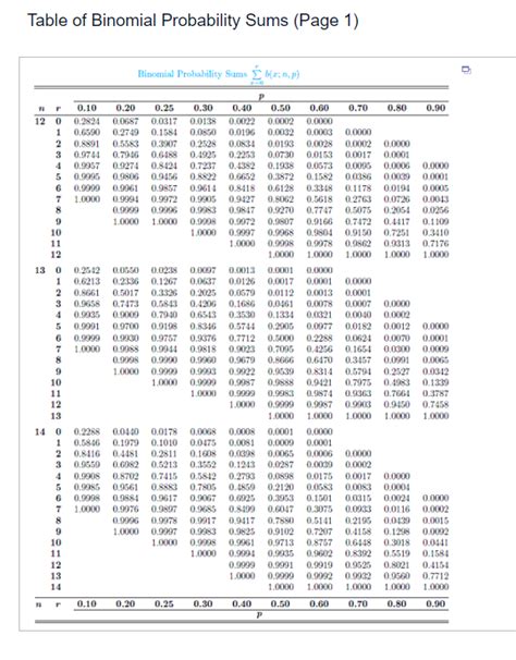 Solved Click Here To View Page 1 Of The Table Of Binomial Chegg Com
