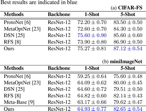 Table 1 From Task Aware Few Shot Visual Classification With Improved