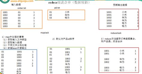 Mapreduce中多表合并案例【reduce端表合并（数据倾斜）】mr Reducer怎么合并key Csdn博客