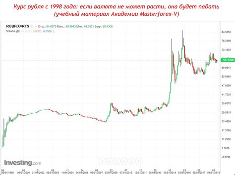 Usd Rub график курса рубля онлайн и прогнозы от Masterforex V