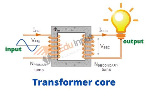Transformer Physics Diagram