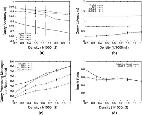 Impact Of Node Density A Query Accuracy B Query Latency C Query