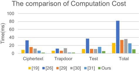 Comparison Of Computation Cost Download Scientific Diagram