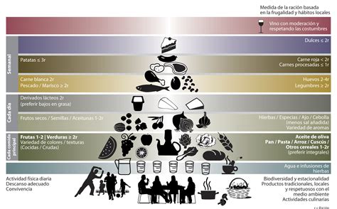 Dieta Mediterránea Lo Que No Sabías Y Cómo Está Cambiando El Mundo