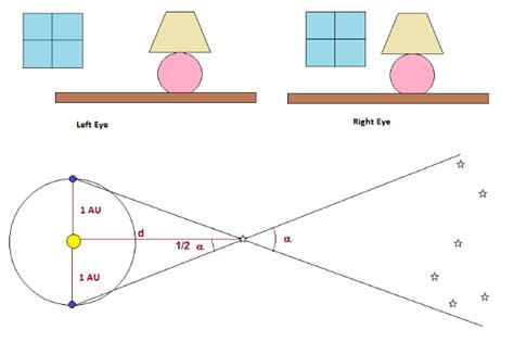 What Is The Parallax Formula And How Is It Used To Calculate The Distance Between Two Stars