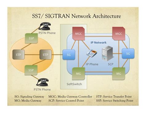Sigtran An Introduction