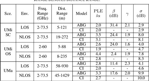 Table I From Propagation Path Loss Models For 5g Urban Micro And Macro