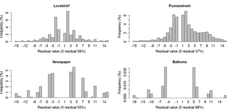 Residuals From Different Prediction Modes Download Scientific Diagram