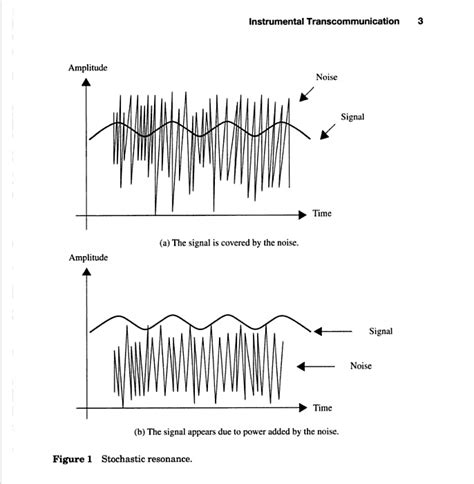 What Is Stochastic Amplification Breaking The Code Siri Perera
