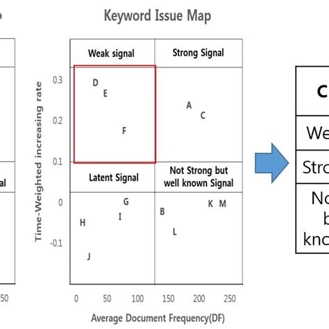 Future Signal Classification By The Keyword Emergence Map Kem And
