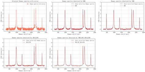 Denoising Of Raman Spectra Using A Neural Network Based On Variational Mode Decomposition