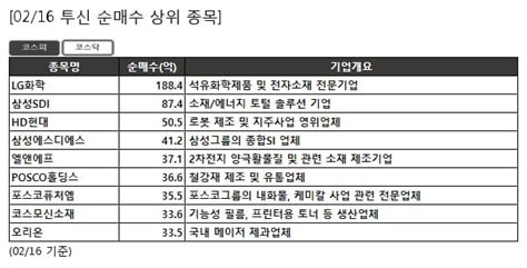 투신 순매수 상위 Lg화학 삼성sdi 등 한국경제
