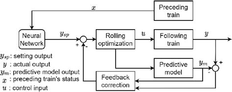 Figure 2 From Deep Learning Based Model Predictive Control For Virtual Coupling Railways