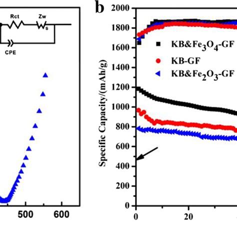 Electrochemical Impedance Spectroscopy Of Different Separators