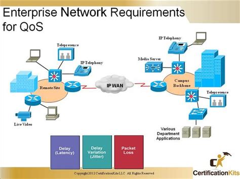 Cisco Ccnp Switch Voice And Video
