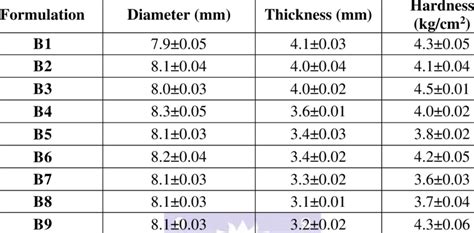 Evaluation Of Mucoadhesive Buccal Tablets Of Miconazole Nitrate