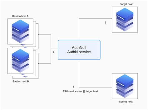 Service Accounts Discover Manage And Authenticate Without Secrets