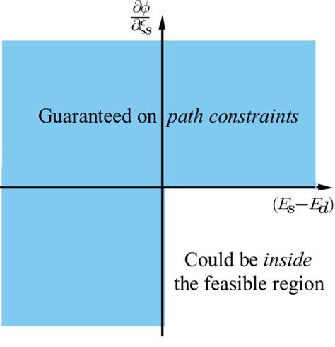 Type Of Solution In Terms Of The Sensitivity Of The Objective Function Download Scientific