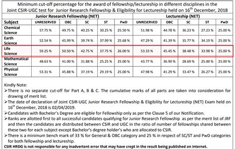 Csir Ugc Net Life Sciences December 2018 Cut Off Marks And Result