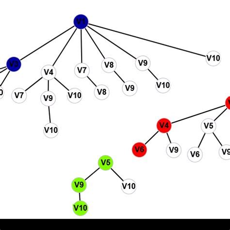 A Tree Graph For The Most Independent Sets 11 Download Scientific Diagram