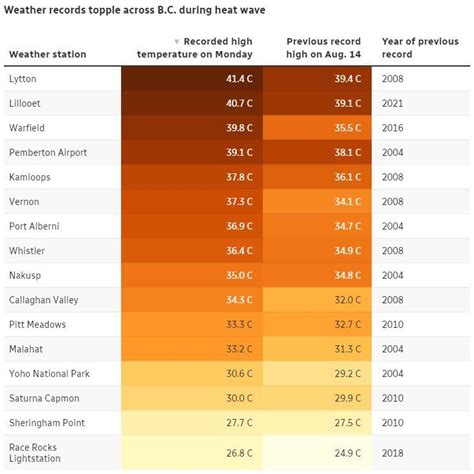 Heat Wave Topples Temperature Records In Southern Bc As Conditions