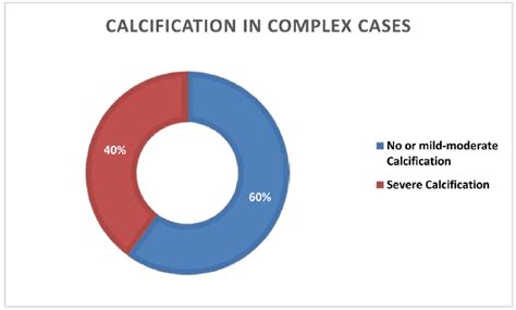 Calcification In Complex Cases Download Scientific Diagram