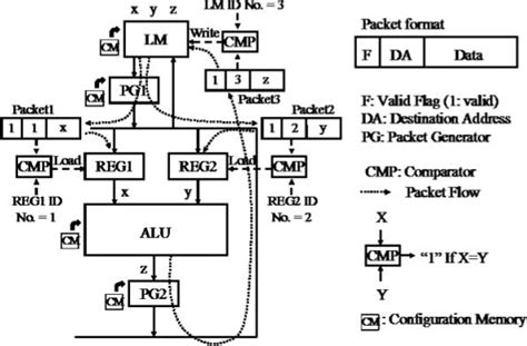 processor hardware model based on the packet data transfer scheme download scientific diagram