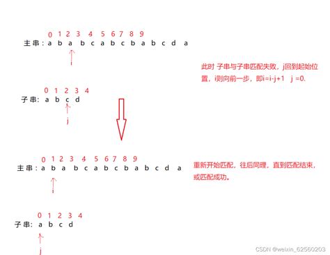 Kmp算法实现strstr函数weixin62560203的博客 Csdn博客
