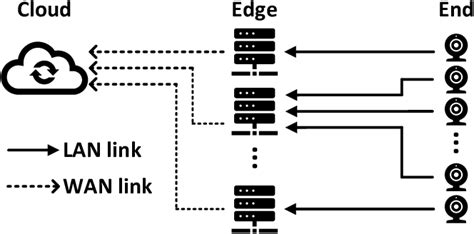Figure 1 From Large Scale Video Analytics With Cloudedge Collaborative Continuous Learning