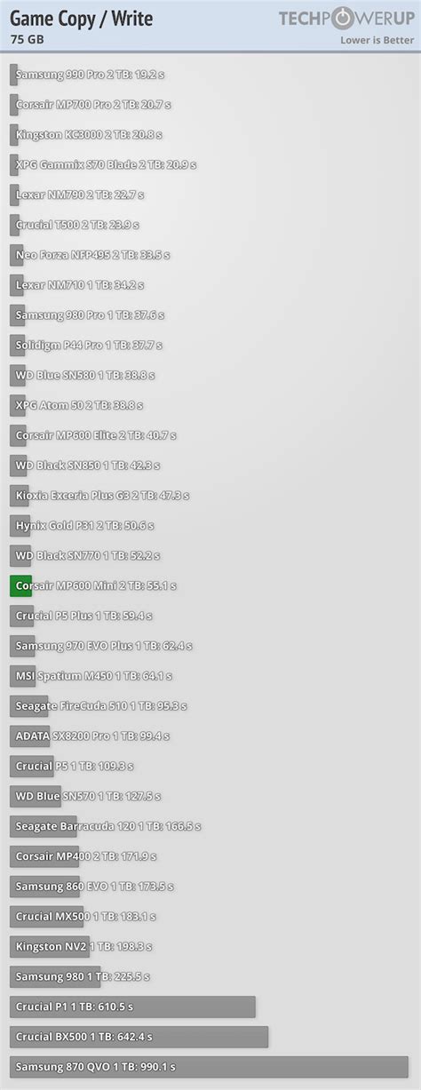 Corsair Mp600 Mini 2 Tb Review Great Storage For Steam Deck Ai File Copying And Steam Preload