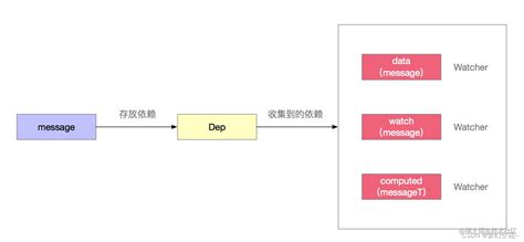 vue响应式原理 观察者模式 vue发布者订阅者模式 csdn博客