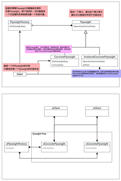 设计模式 享元 杨小杨的博客