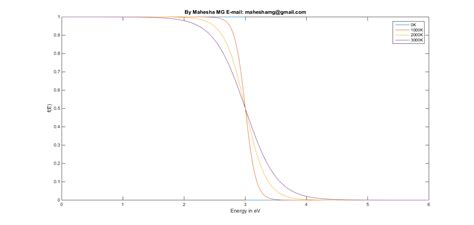 Computational Physics Fermi Energy