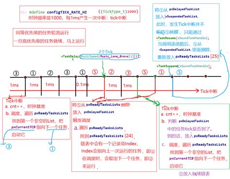 freertos 任务调度 freertos任务调度原理 csdn博客