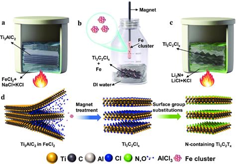 Schematic Illustration Of The Fabrication Process Of N Containing Ti 3 Download Scientific