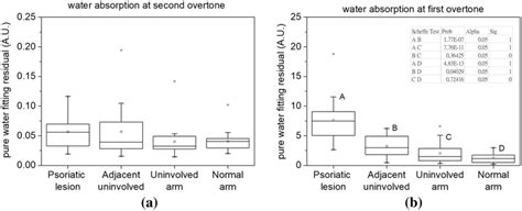 Statistics Summary Of Pure Water Fitting Residuals Of The Four Download Scientific Diagram
