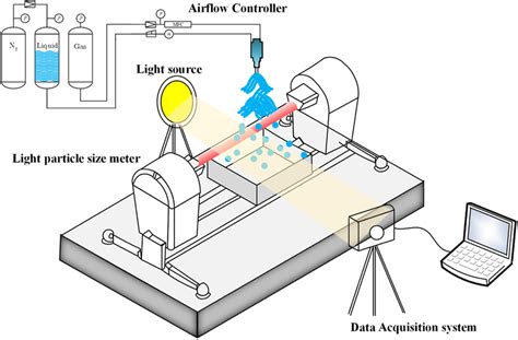 The Schematic Of The Present Experimental Atomization System