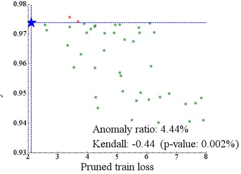 Is Oracle Pruning The True Oracle
