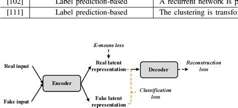 Figure 8 From Unsupervised Deep Learning For Iot Time Series Semantic