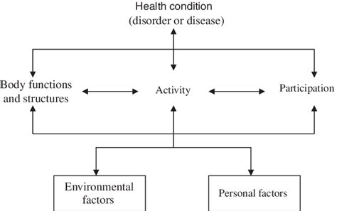 International Classification Of Function Who 2002 Download Scientific Diagram