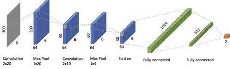 Convolutional Neural Network Architecture For Predicting Normal Versus Download Scientific