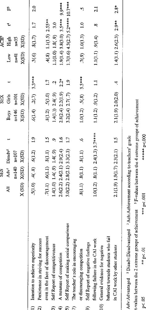 Comparison Of Ses Sex And Achievement On Composite Items Related To Download Table