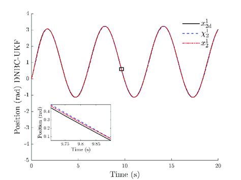 Identification And Tracking Results For The Two Dof Robot Manipulator Download Scientific