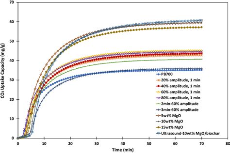 Co2 Capture Capacity Of The Prepared Biochar Samples Download Scientific Diagram