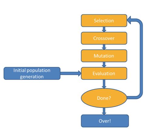 在unity3d中开发的遗传算法插件genetic Algorithm 电子创新网 Imgtec 社区