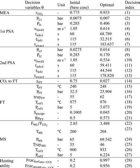 Initial Guess And Optimal Values By Ga For Decision Variables For