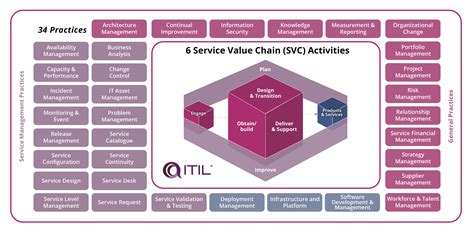 Itil® 4 Guide To Practices Blog