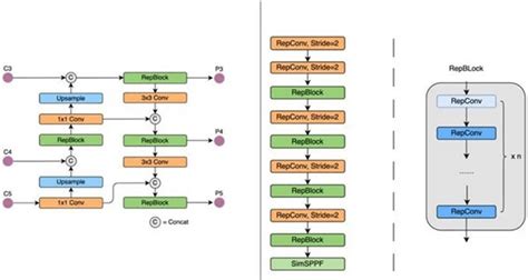 Backbone Neck Architecture Of Yolov6 23 Download Scientific Diagram