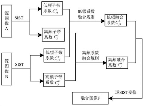 new image fusion method based on shift invariance shearlet