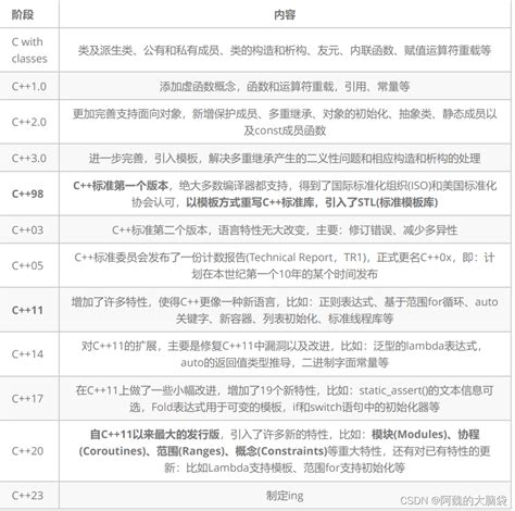 C入门（一）c编译器入门 Csdn博客